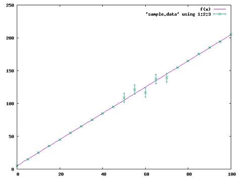 SciPy による最小二乗法