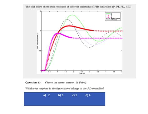 Solved The Plot Below Shows Step Responses Of Different