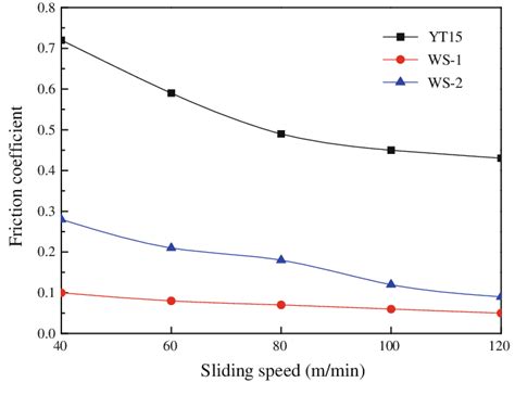Friction Coefficient Of Ws 2 Coatings And Yt15 Carbide Under Different