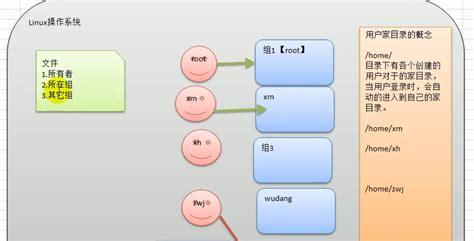 Linux新人命令篇：组管理和权限管理u所有者 Csdn博客