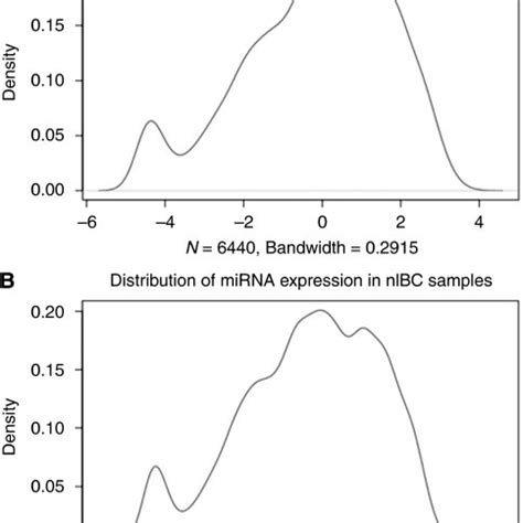 Distribution Of MiRNA Expression Values In A Inflammatory Breast