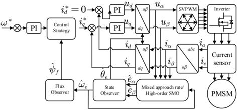 High Order Sliding Mode Magnetometer For Excitation Fault Detection Of Elevator Traction