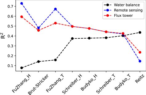 Plots of R² for the different equations against observational data Download Scientific Diagram