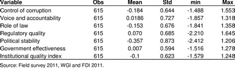 Descriptive Statistic Of Explanatory Variables Download Scientific Diagram