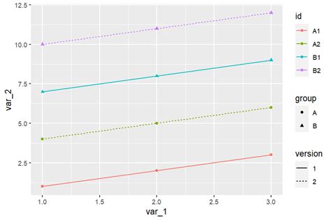 R Add A Combined Legend That Accounts For Color Shape And Linetype While Keeping The