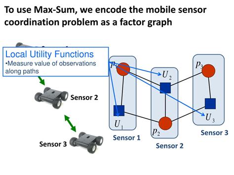Ppt A Decentralised Coordination Algorithm For Mobile Sensors Powerpoint Presentation Id 3344463