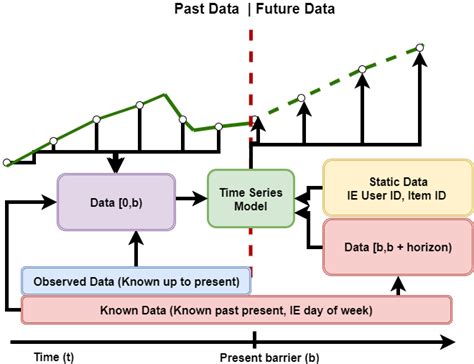 deeplearningexamples tools pytorch timeseriespredictionplatform readme