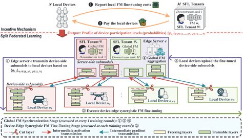 논문 리뷰 Incentivizing Multi Tenant Split Federated Learning For Foundation Models At The Network