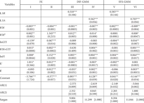Regression Results Of Differential Gmm And System Gmm Download Scientific Diagram