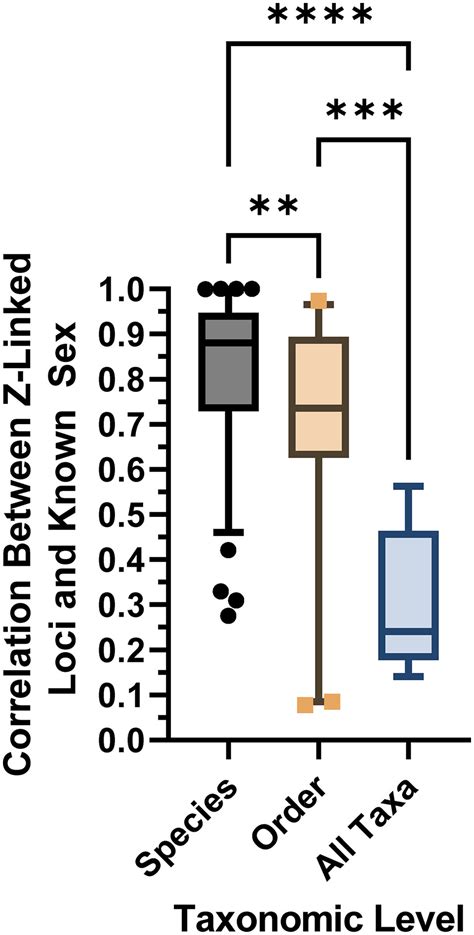 Molecular Sexing Of Birds Using Quantitative PCR QPCR Of Sexlinked Genes And Logistic