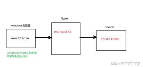 Nginx配置示例（未完待续）192168581288080 Csdn博客