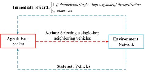 Learning Structure In Pfq Aodv Download Scientific Diagram