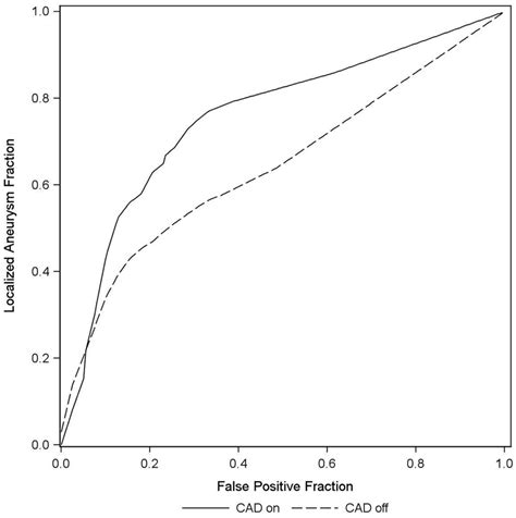 Computer Aided Diagnosis Improves Detection Of Small Intracranial Aneurysms On Mra In A Clinical