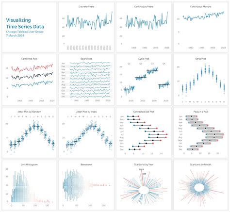 Visualizing Time Series Data In Tableau