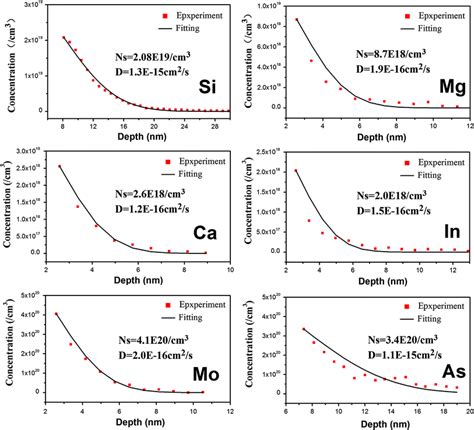 The Concentration Vs Depth Relations Measured By Sims For Si Mg Ca