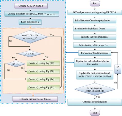 Flow Chart Of The Proposed Ewoa Optimization Algorithm Download