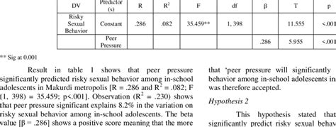 Simple Linear Regression Analysis Showing Peer Pressure As A Predictor Download Scientific