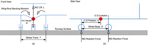 Figure From Model Based Systems Engineering For Aircraft Design With Dynamic Landing