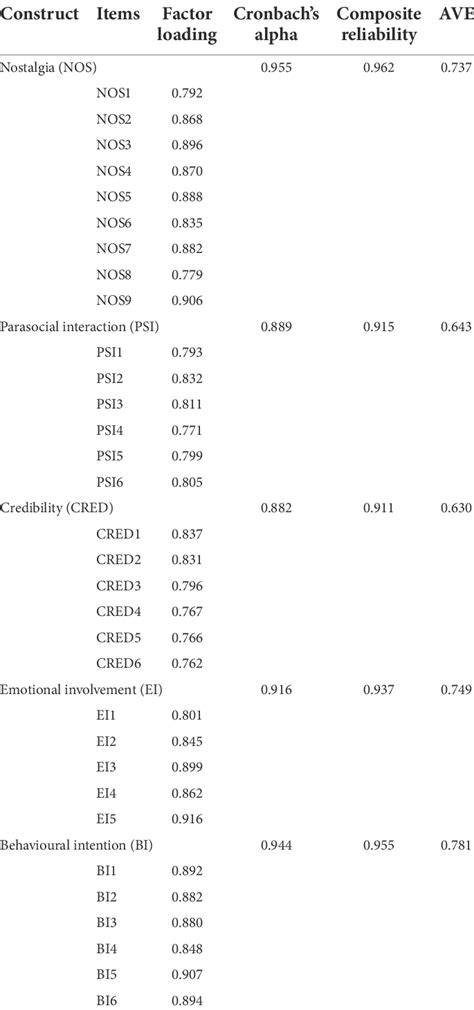 Reliability And Convergent Validity Download Scientific Diagram