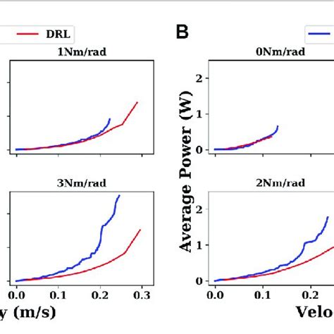 Comparison Of The Results Generated By The Gait Equation Controller And Download Scientific