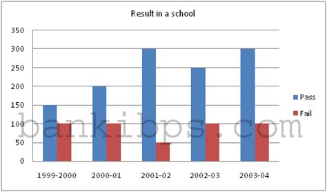 Bar Graph Questions And Answers Data Interpretation