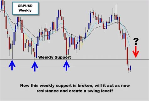 Learn How To Draw Support And Resistance Levels Like A Boss Stock