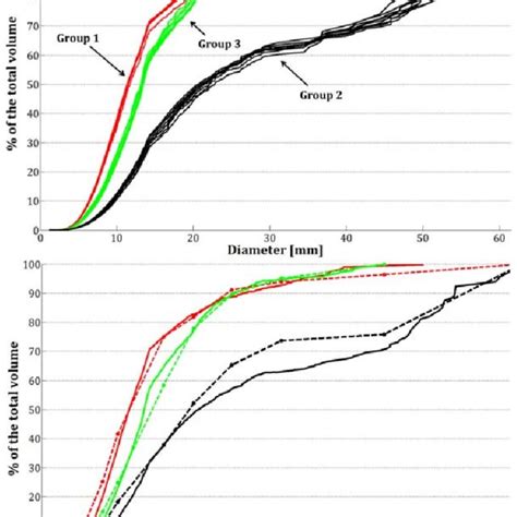 Fragmentation Size Distribution For Each Of Three Groups Of Ore Download Scientific Diagram