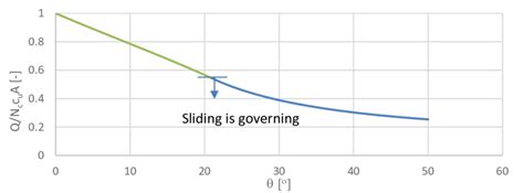Theoretical Reduction Of Uplift Resistance With Pull Inclination