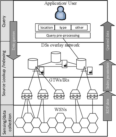 Figure 1 From A Novel Indexing Method For Scalable Iot Source Lookup Semantic Scholar
