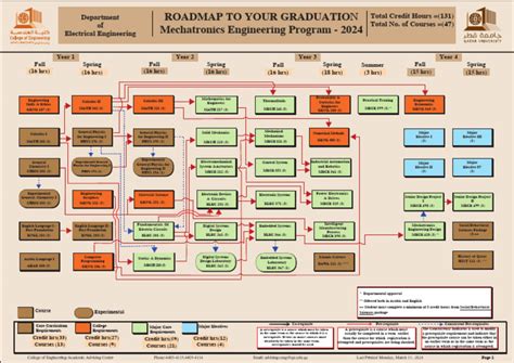 Mechatronics Engineering Program 2024 Roadmap Ee 26 03 2024 Pdf Electrical Engineering