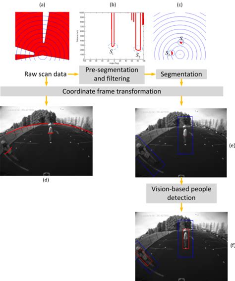 Processing Steps In The Lidar Based Pedestrian Detection System Pds