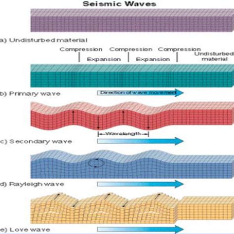 Pdf Seismic Refraction Method In The Determination Of Site Characteristics