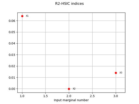 The Hsic Sensitivity Indices The Ishigami Model — Openturns 119