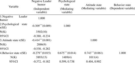 The Joint Correlation Matrix Of Negative Leader Humor Mental State