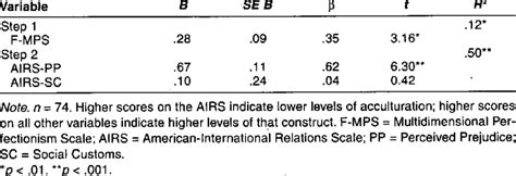 Summary Of Hierarchical Regression Analysis For Variables Predicting