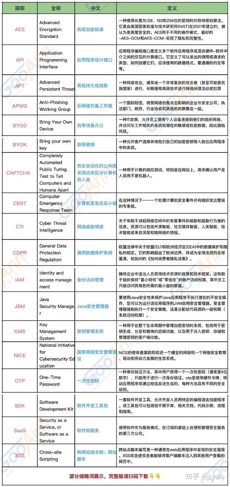 【福利】网络安全专业术语对照表 知乎