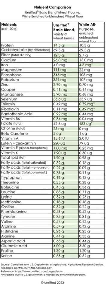Baking Ingredients Conversion Chart