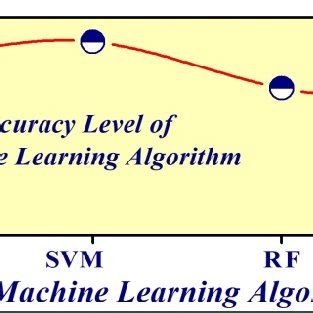 Accuracy Level Of Machine Learning Algorithm Download Scientific Diagram