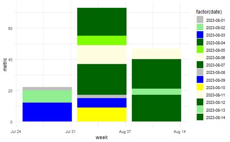 R Ggplot2 Stacked Column How Do I Sort By Date Use Custom Colors