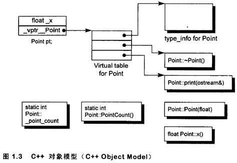C 虚函数表存储位置在哪 PHP博客 李雷博客