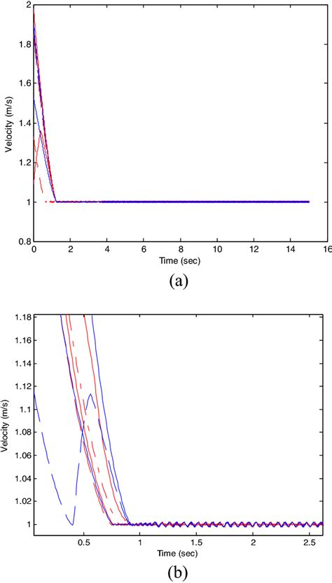 Consensus Control On Velocity Of Seven Agents B Local Magnification