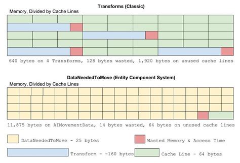 unity ecs the chunk data structure unity ecs fixed arrays and shared