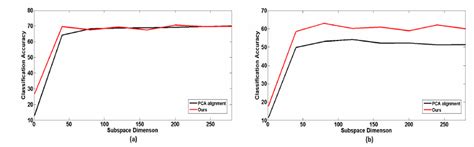 The Plots For Classifcation Accuracy As A Function Of Subspace