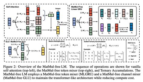 Scalable Matmul Free Language Modeling