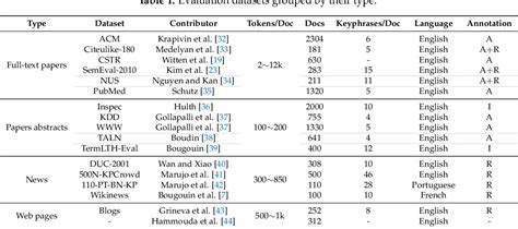 Table 1 From A Review Of Unsupervised Keyphrase Extraction Methods