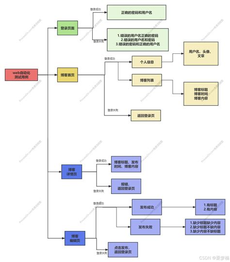 Web博客系统的自动化测试web测试主页 Csdn博客 Web博客系统的自动化测试web测试主页 Csdn博客