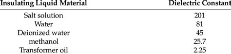 Dielectric Constant Of Different Liquids Download Scientific Diagram
