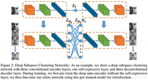 Deep Subspace Clustering Networks 翻译deep Subspace Clustering Networks