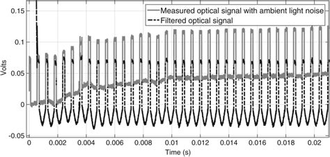 Illustration Of The Ambient Light Noise Reduction Filter Applied To The Download Scientific