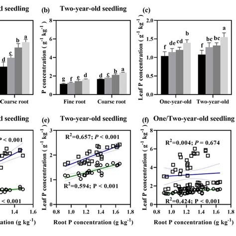Variation Of Root Acid Phosphatase Activity And Leaf Mn Concentration Download Scientific